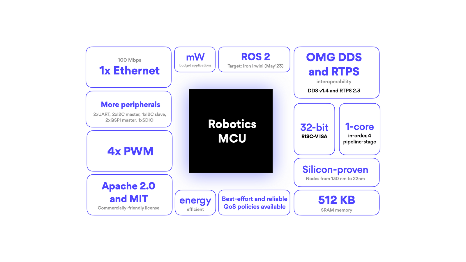 A Robotics Microcontroller Unit Mcu With Ros 2 And Risc V