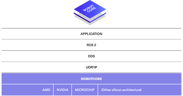 The ROS 2 Hardware Acceleration Stack and ROBOTCORE®